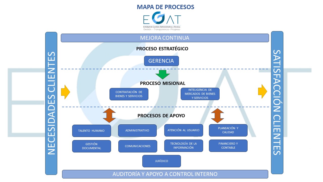 Mapa de Procesos | EGAT WEB